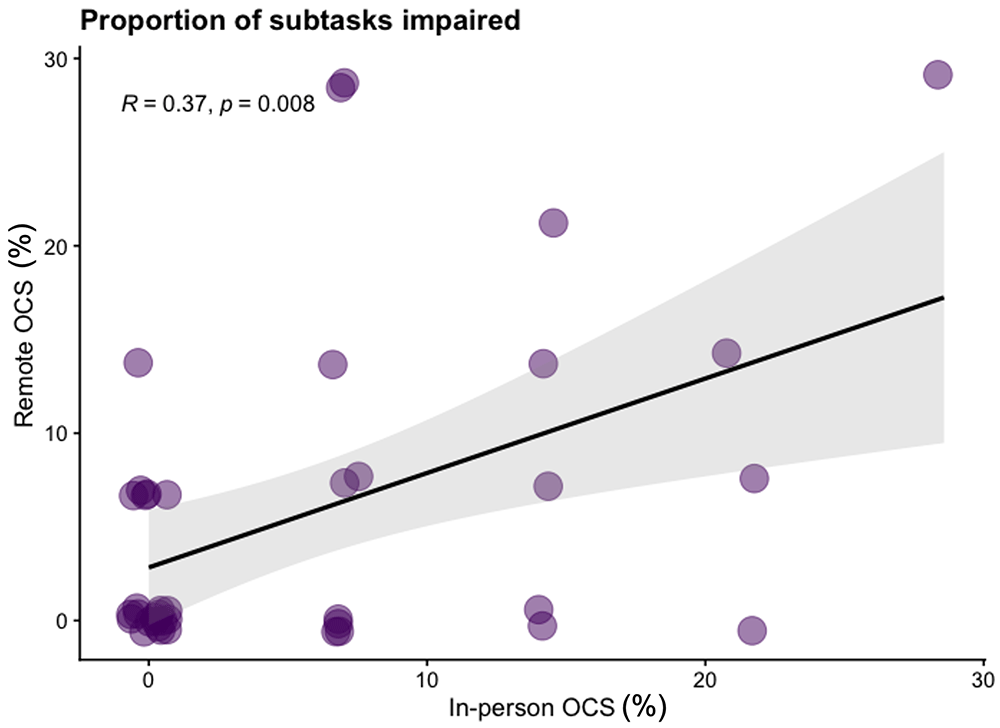 Introducing the Tele-OCS: A validated... | Health Open Research